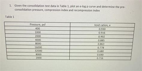 solved 1 given the consolidation test data in table 1 plot