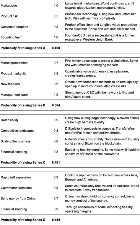 Binomial Decision Tree In Vc Investing Alex Lee Medium