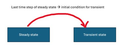 Can Hyperworks Cfd Map Steady State Result Into Transient Initial Conditions — Altair Community