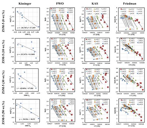 Plots Of Isoconversional And Model Free Methods Curves Download Scientific Diagram
