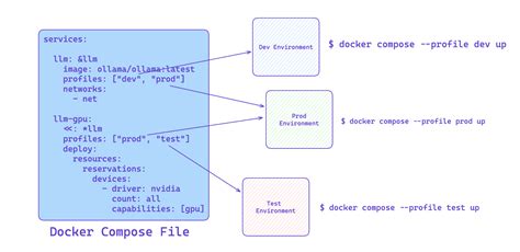 Leveraging Compose Profiles For Dev Prod Test And Staging