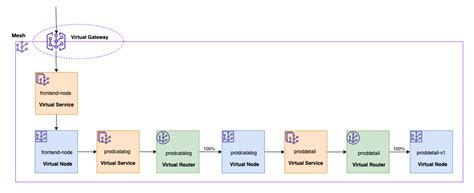 Add Virtualgateway Amazon Eks Workshop