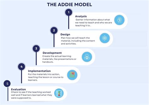 Addie Vs Sam How To Choose Your Training Model