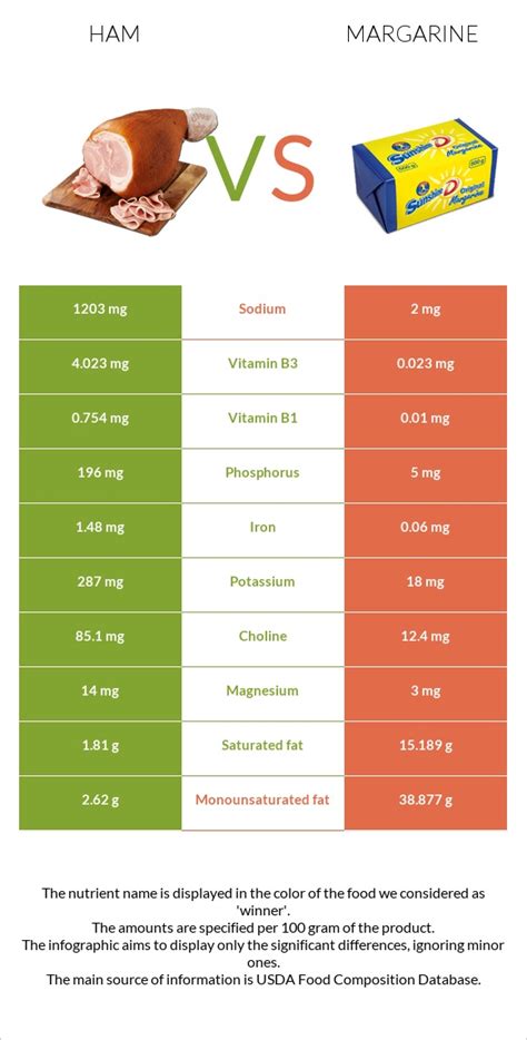 Ham Vs Margarine — In Depth Nutrition Comparison