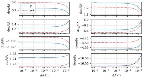 Convergence Of The Eigenvalue Sensitivities For The Agard 4456 Download Scientific Diagram