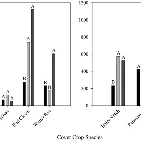 Cover Crop Species And Planting Method Effects On Cover Crop Biomass In