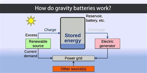 What Is A Gravity Battery A Comprehensive Analysis Of Principles