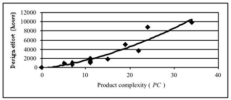 And 2 Are The Plots Of The Estimated Product Complexity Using Equation