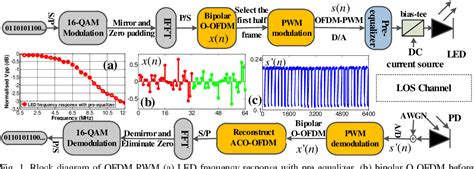Figure 1 From Ofdm Pwm Scheme For Visible Light Communications Semantic Scholar