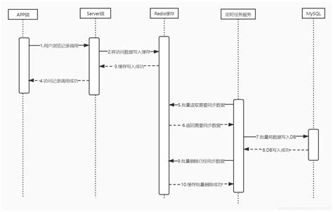 Spring Boot实战解决高并发数据入库 Redis 缓存mysql 批量入库 航行学园