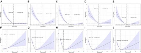 restricted cubic spline model based analyses of the association between