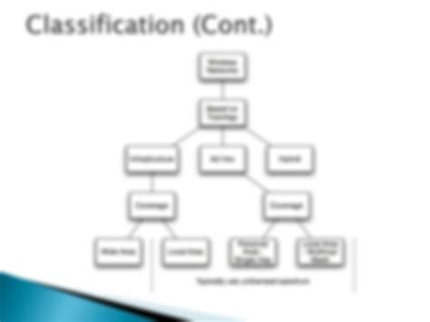 SOLUTION: 2 classification of wireless systems - Studypool