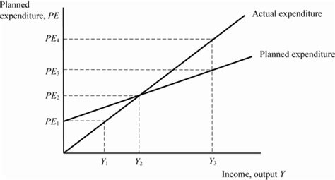 Macro Theory Exam 2 Flashcards Quizlet
