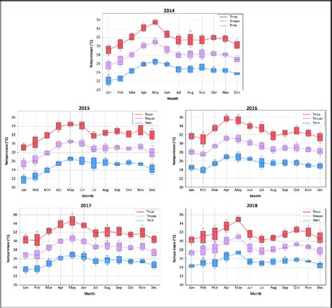 Monthly Maximum Tmax Mean Tmean And Minimum Tmin Air