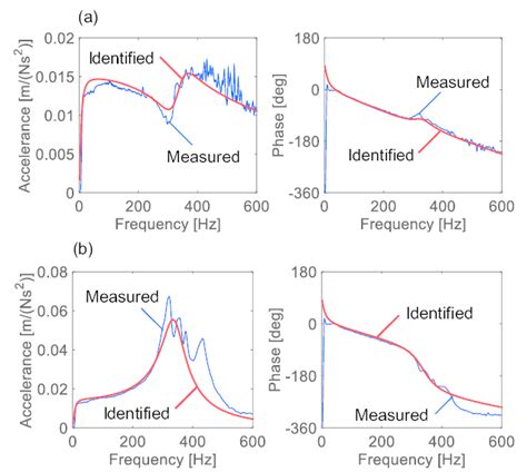Frequency Response Function Between Thrust Force And Acceleration A