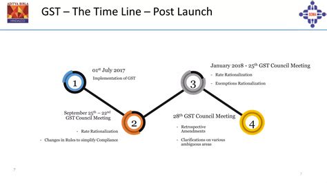 Gst An Introduction Final Ppt