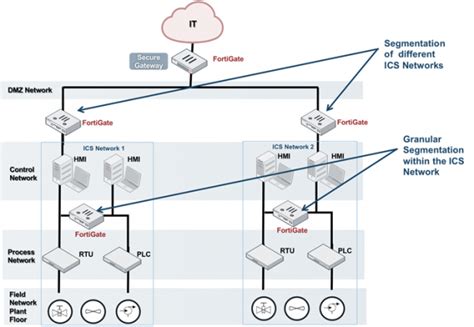 Increasing Resiliency By Segmenting The Ot Network Based On The Purdue Model