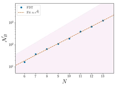 Hilbert Space Dimension Of The Bath N B For Varying Device Size N Download Scientific Diagram
