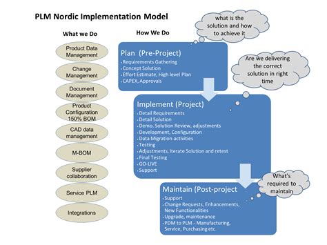 Teamcenter Implementation Consulting Plm Nordic