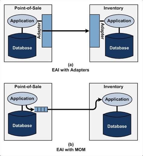 Part Enterprise Application Integration EAI Shadowbase