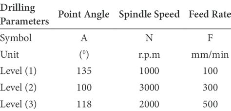 Process Parameters And Their Levels Download Table