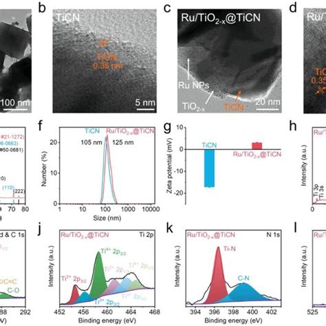 Preparation And Characterization Of Rutio2−xticn Ad Transmission