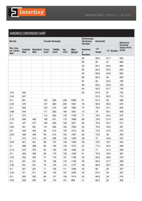 Hardness Conversion Chart Printable Pdf Download Hardness Conversion Chart Printable Pdf Download