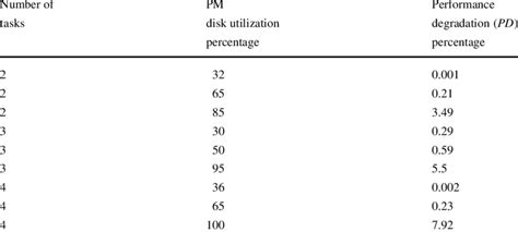 Performance Degradation Performance Of Disk Intensive Workloads On A