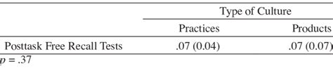 Free Recall Mean Proportion Correct And Standard Deviations By Type