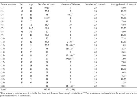 Table From Epileptic Seizure Prediction Using CSP And LDA For Scalp