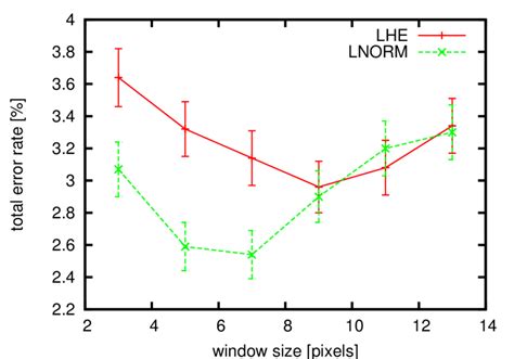 Total Error Rate With Respect To Equalization Window Size For The Download Scientific Diagram