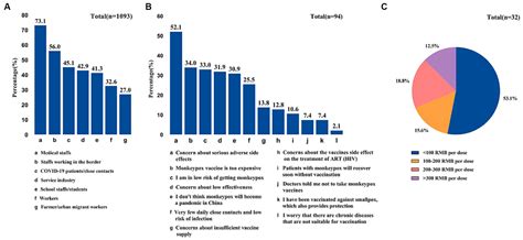 Frontiers Willingness To Accept Monkeypox Vaccine And Its Correlates