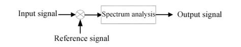 Skew Removal Processing 44 Application Of Dsp Technology In