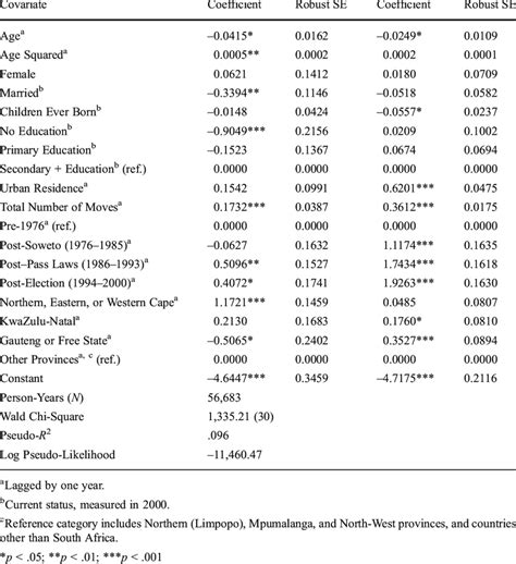 discrete time multinomial logit model of intra provincial or