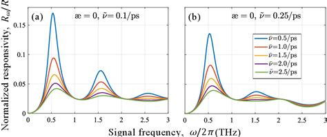 Figure 3 From Effect Of Electron Thermal Conductivity On Resonant Plasmonic Detection In