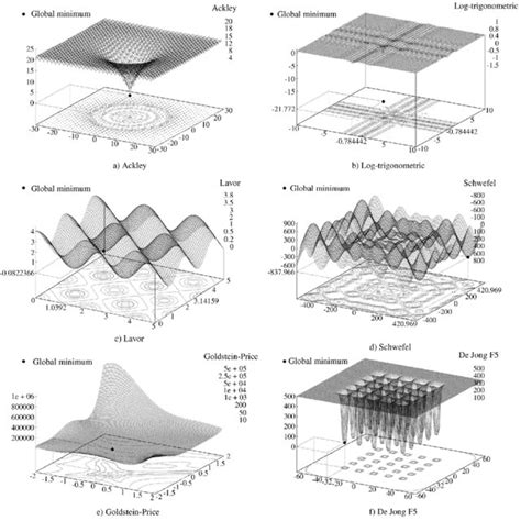 test functions used in this work download scientific diagram