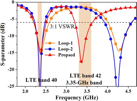 S‐parameters Of Reference Loop Antenna And Proposed Loop Download