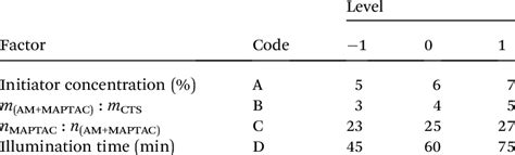 Experimental Factors And Levels Of Response Surface Design Download