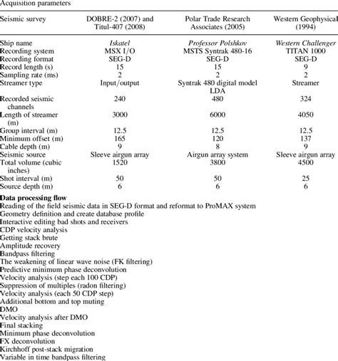 Acquisition Parameters And Basic Processing Sequence For Cdp Data