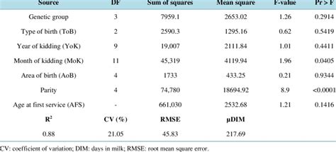 Analysis Of Variance For The Parameters Of Lactation Milk Yield Download Table