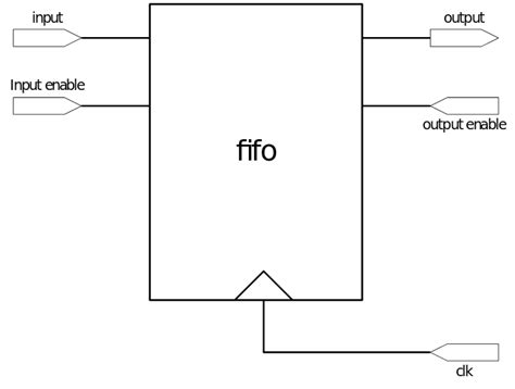 Como Estruturar Projetos Em Fpga E Vhdl Embarcados