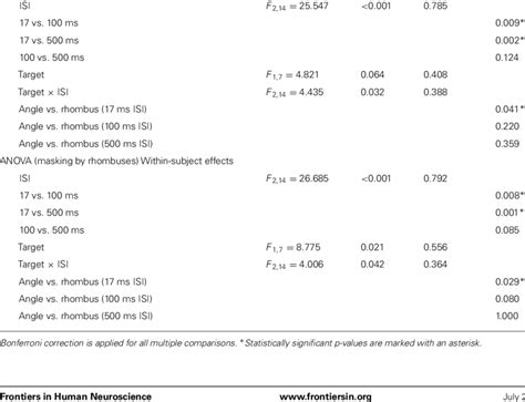 Repeated Measures Anova And Post Hoc Pairwise Comparisons For