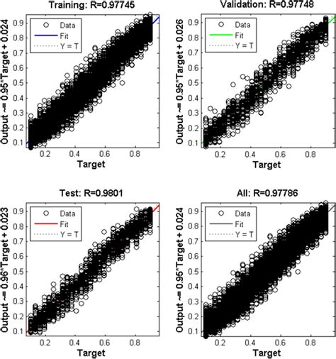 Regression Plot For Cm1 With Error Level 10 Download Scientific Diagram