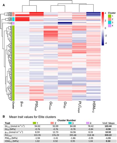Cluster Analysis And Mean Values Of Elites A Cluster Analysis Of The