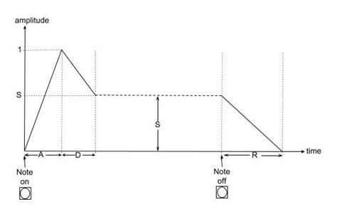 6 Amplitude Envelopes And Adsr