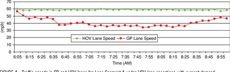 figure 1 from a feedback based dynamic tolling algorithm for high