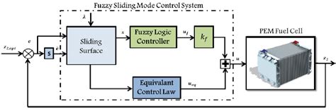 closed loop fuzzy sliding mode control system see online version for