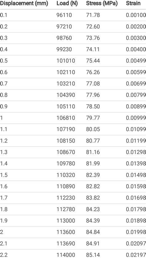 Compressive Strength Data Of Core Sample Download Scientific Diagram