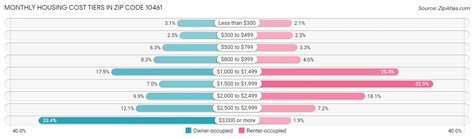 10461 Zip Code Zip Code 10461 Demographics In 2025 Zip Atlas