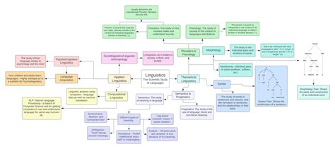 Linguistics Mind Map Then Vs Now Språk Talk Sprɑk Tɑk